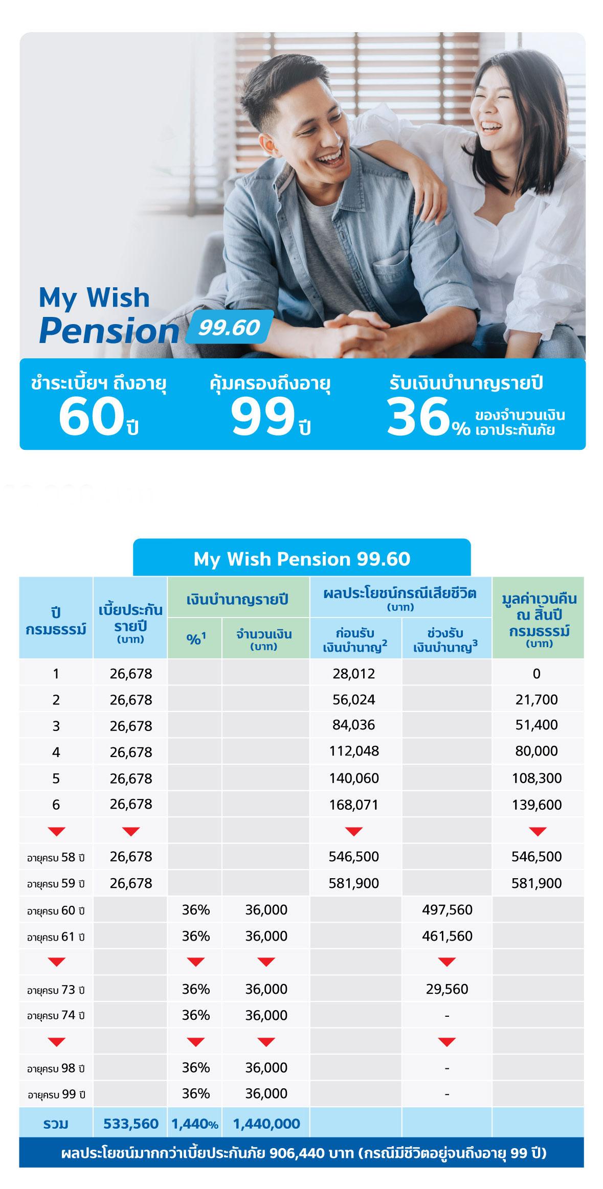 ประกันบำนาญ My Wish Pension | TISCO Insure