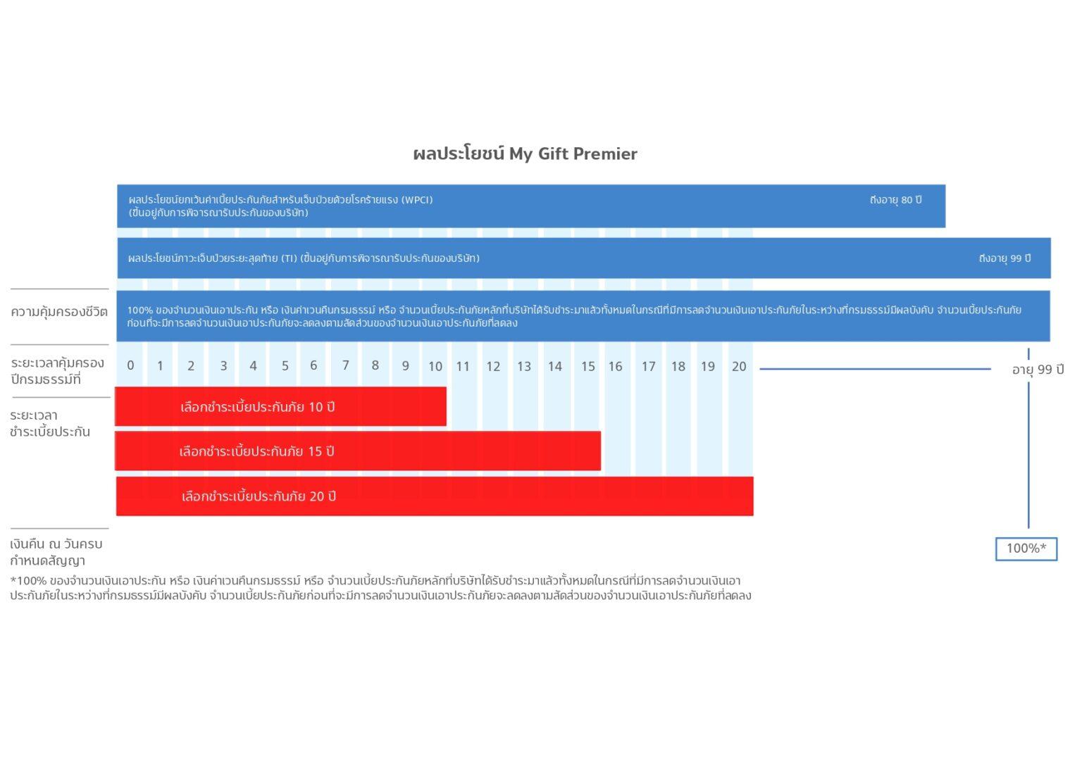 My Gift Premier | TISCO Insure